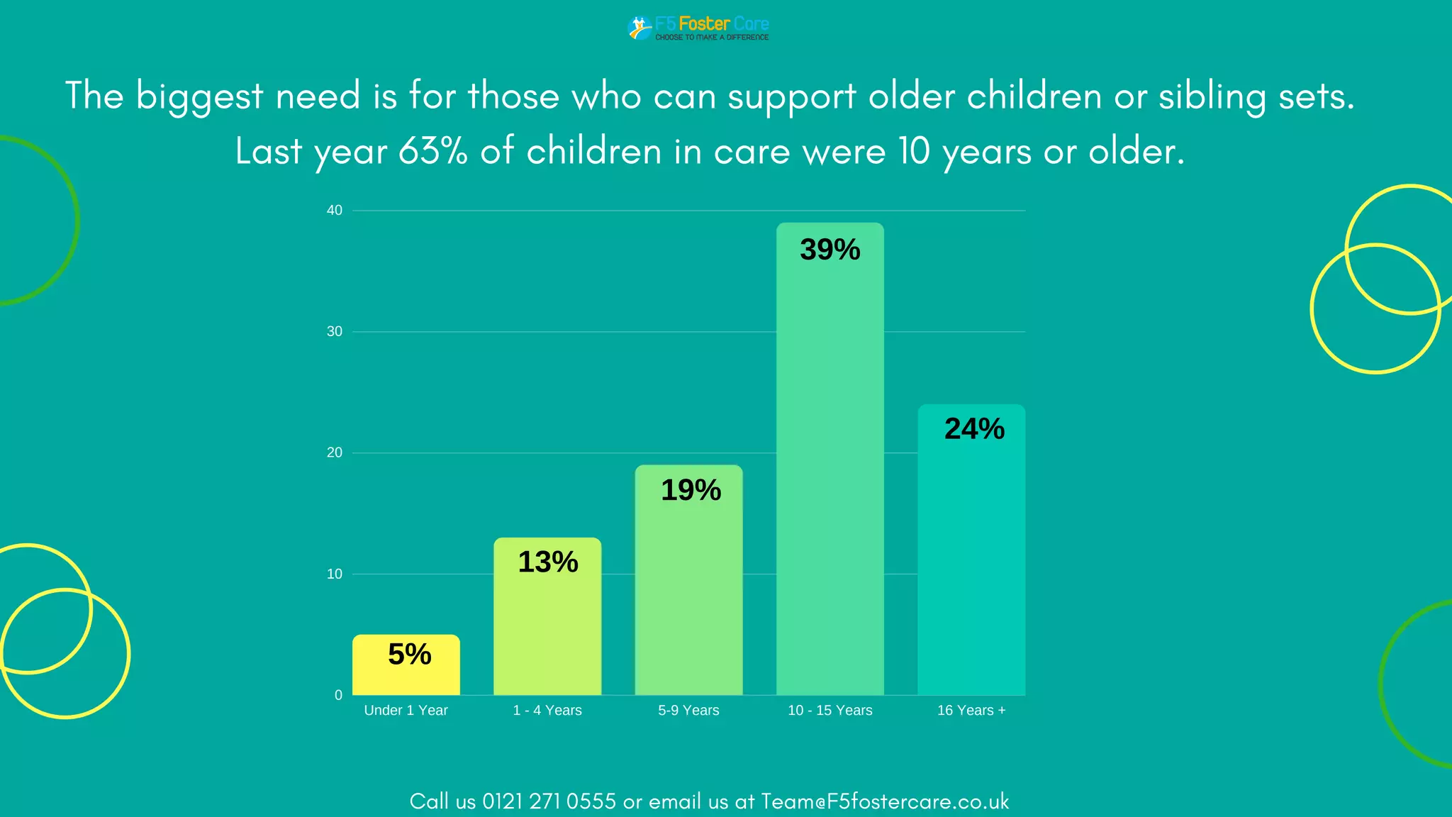F5 Foster Care - How many foster homes are needed? | PPT