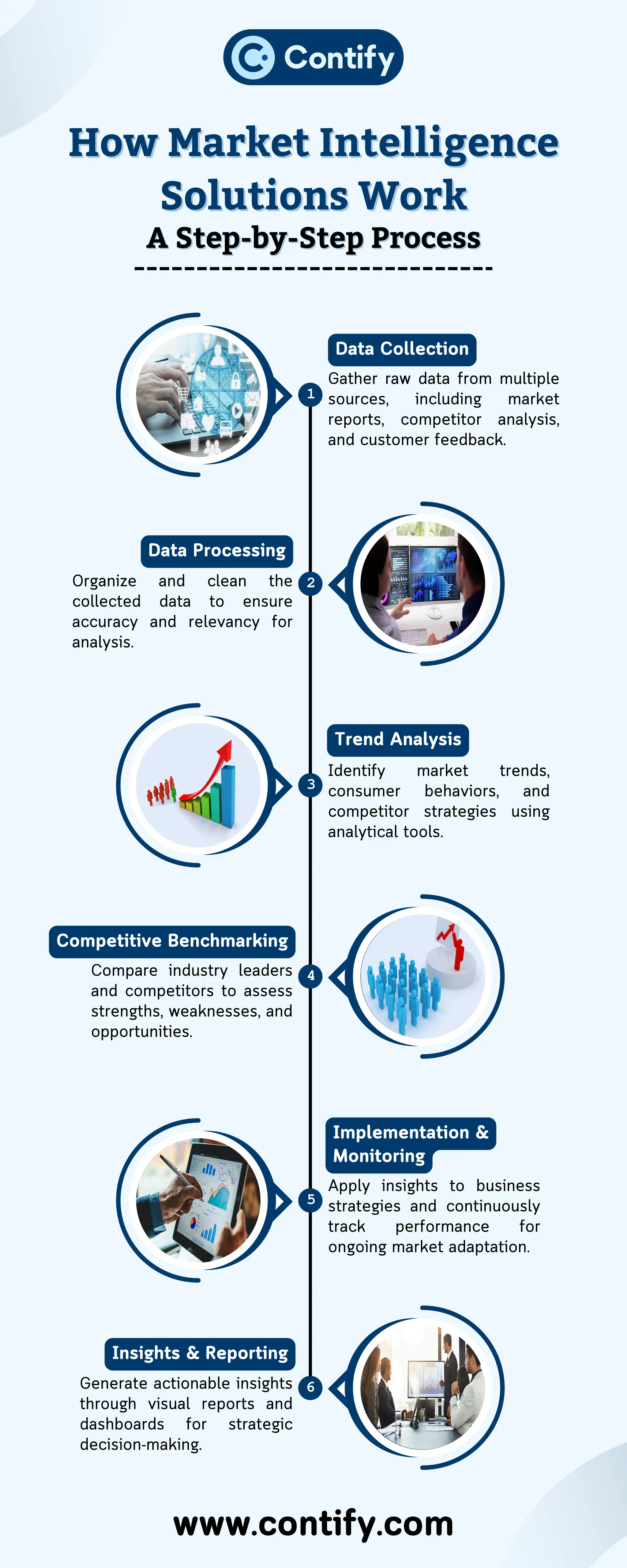 How Market Intelligence Solutions Work: A Step-by-Step Process | PDF