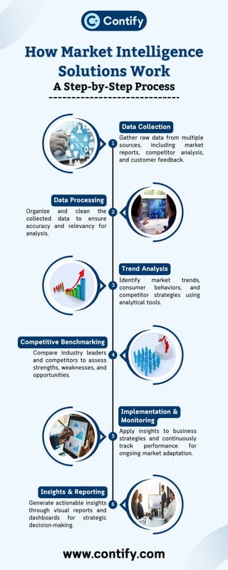 How Market Intelligence Solutions Work: A Step-by-Step Process | PDF