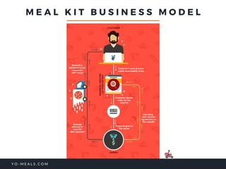 How Meal Kit Delivery Business Model work | PDF