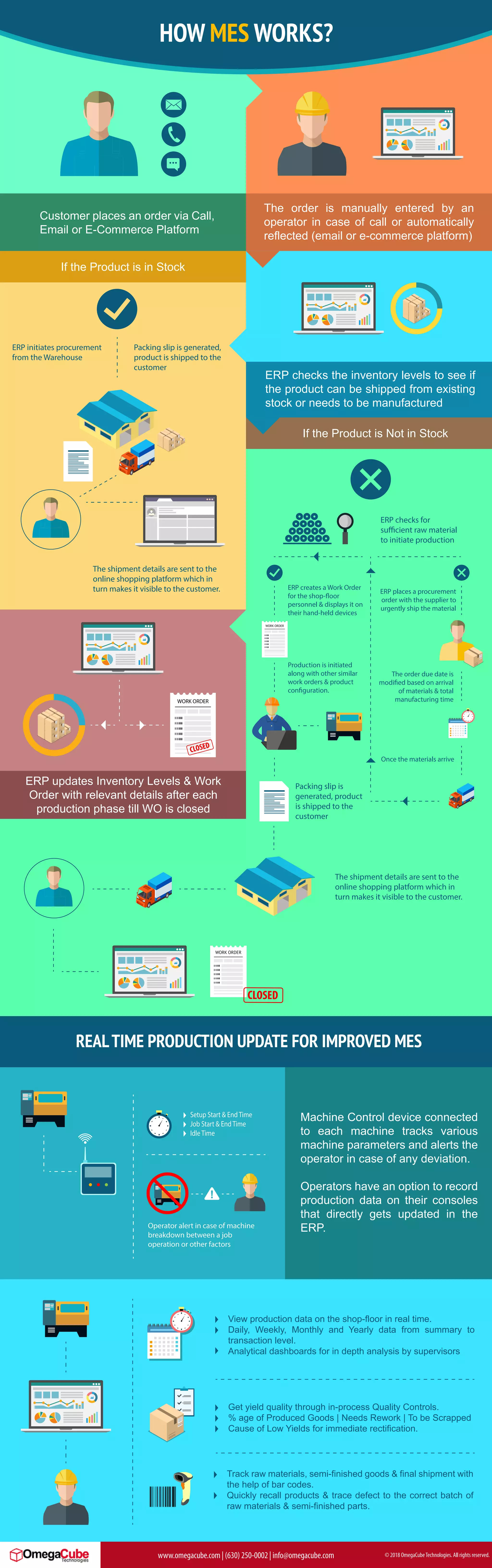 How Manufacturing Execution System (MES) Works? | PDF