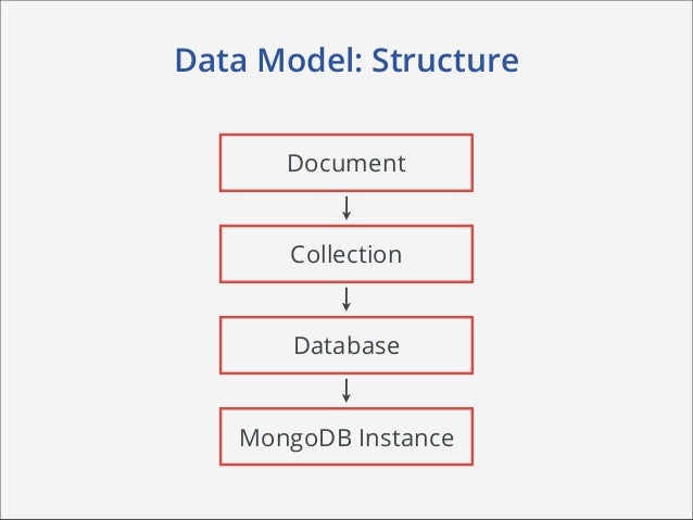 How Mongodb Works