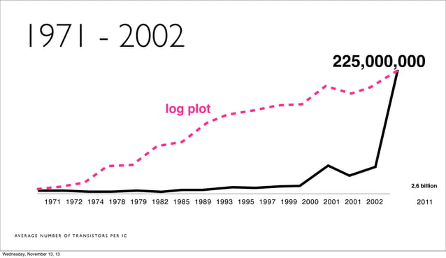 How Moore’s Law is Influencing Design - from Roadmap 2013