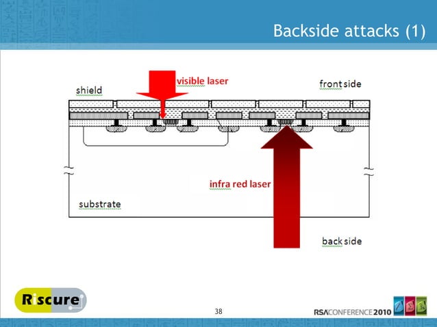 How Multi Fault Injection Breaks The Security Of Smart Cards Ppt