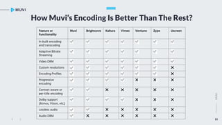 How Muvi's Encoding Is Better Than The Rest | PPT
