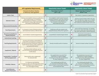 Opportunity Culture Models & ATR Legislation | PPT