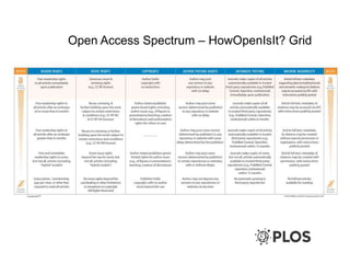 Open Access Spectrum (OAS) - A guide to understanding the core components of Open Access | PPTX