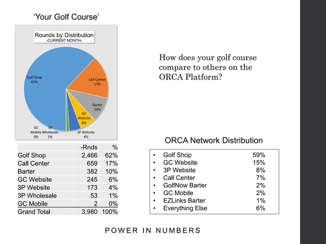 How ORCA helps a golf course manage 3rd parties | PPT