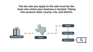 How origin vs. destination sales taxes work in the us | PPT