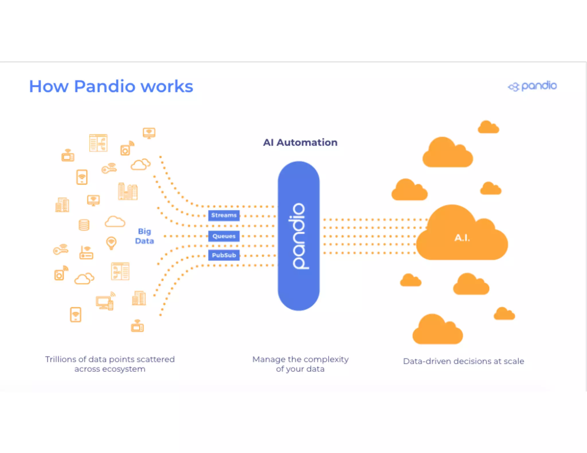How Pandio works | PPT