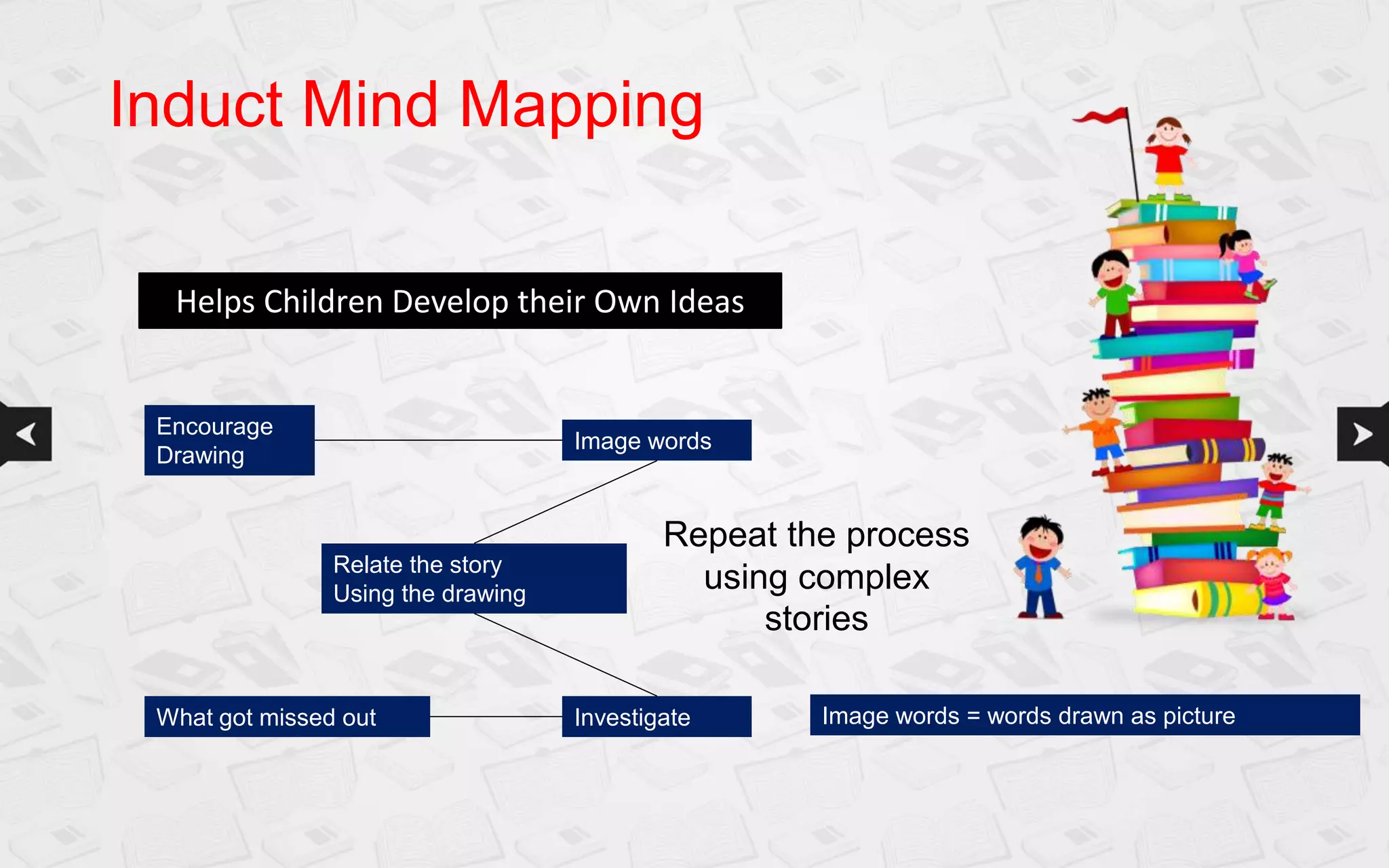 How Parents are Using Mind Mapping for Children? | PPT