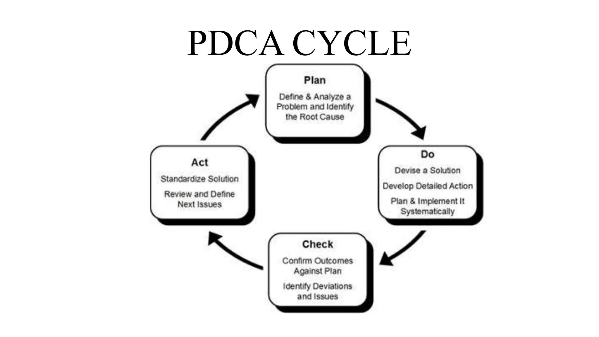 How pdca cycle used in context of TQM | PPTX | Business and Finance