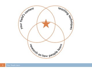 Wi13 Workshop - How People Learn | PPT