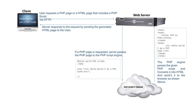 How php works | PPTX | Web Design and HTML | Internet