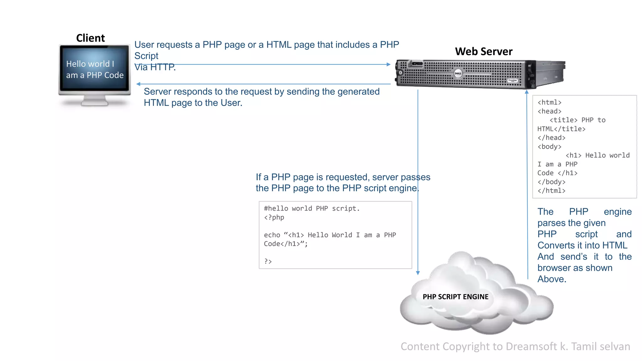 How php works | PPT