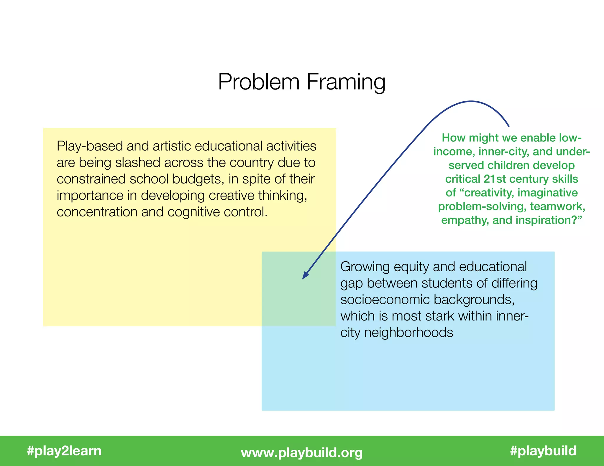 How PlayBuild is Re-imagining Learning | PPT