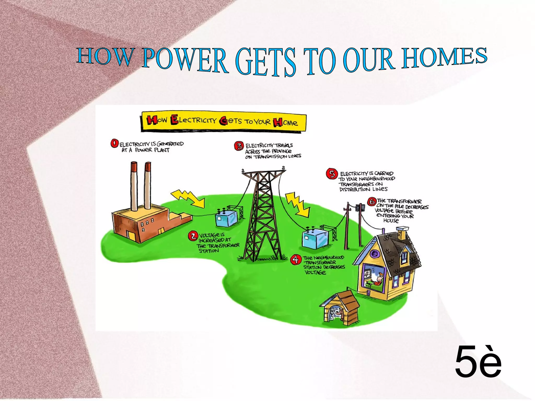 How power gets to our homes (group B) | ODP