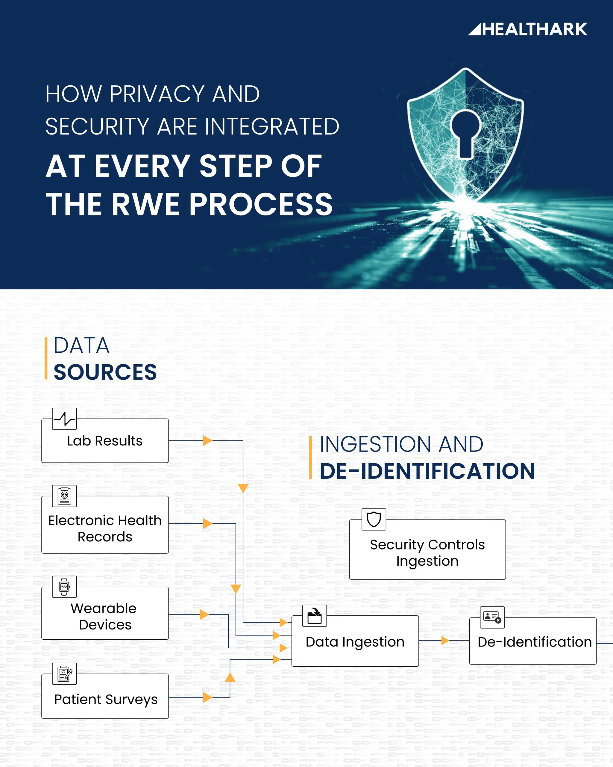 How Privacy And Security Are Integrated At Every Step of The RWE ...