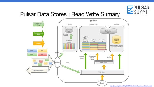 How pulsar stores data at Pulsar-na-summit-2021.pptx (1) | PPT