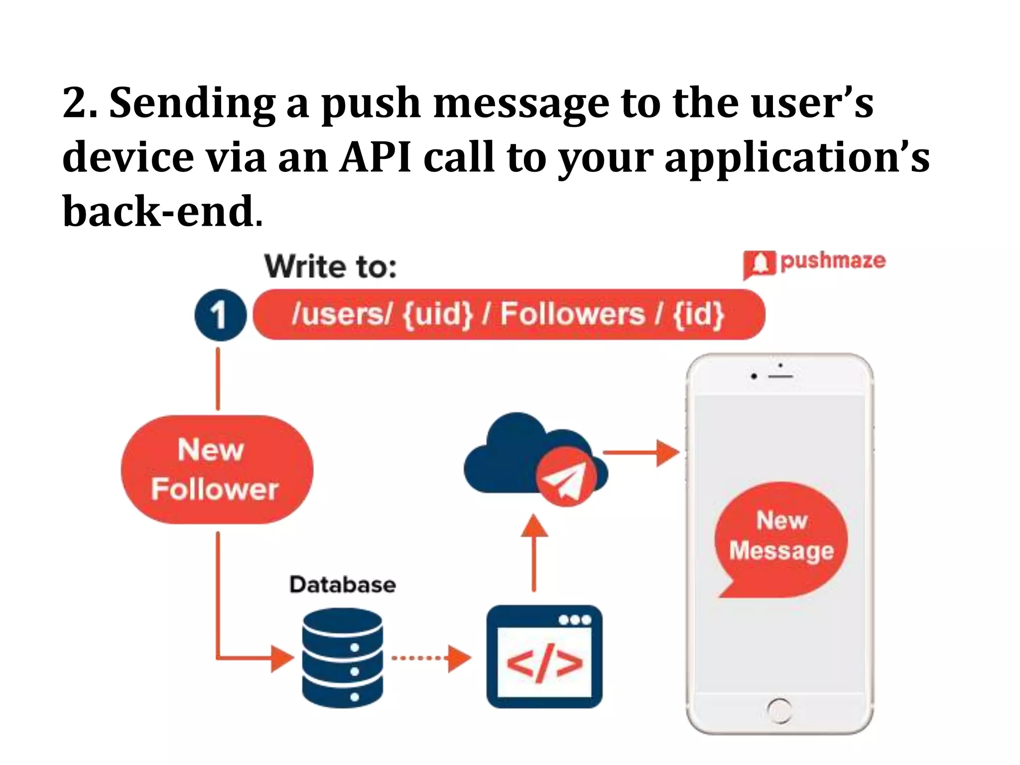 How push notifications works? | PPT