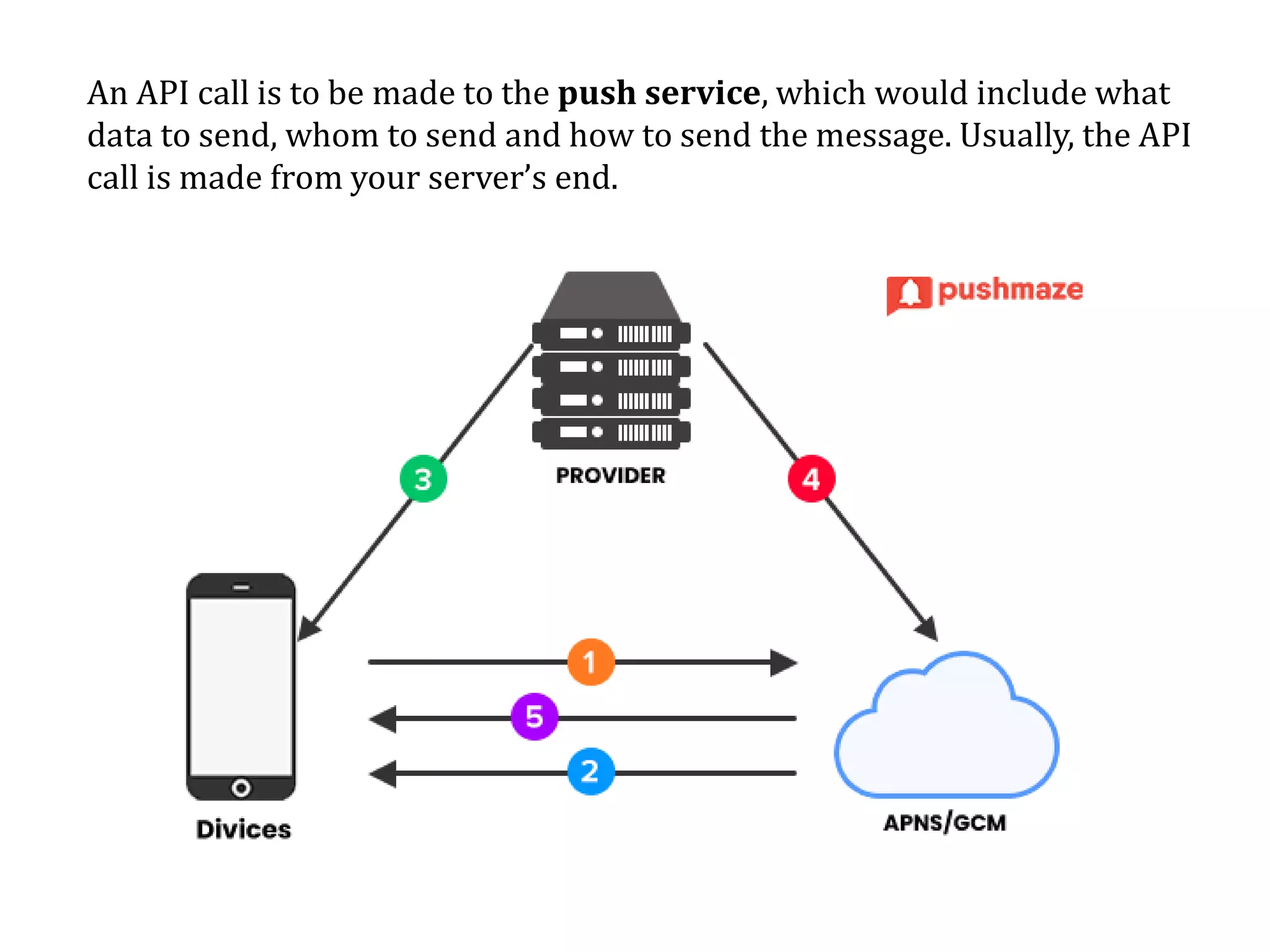 How push notifications works? | PPT