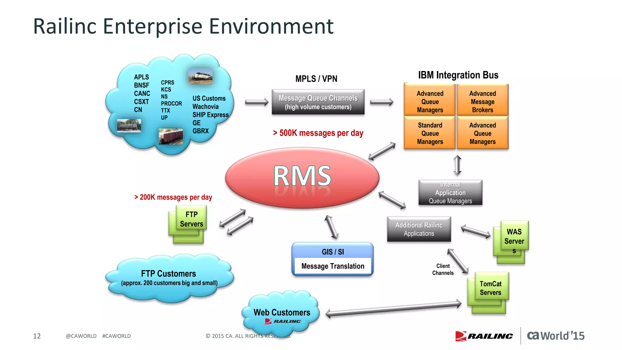 How Railinc Ensures The Links In Our Nation's Supply Chain: CA Spectrum ...