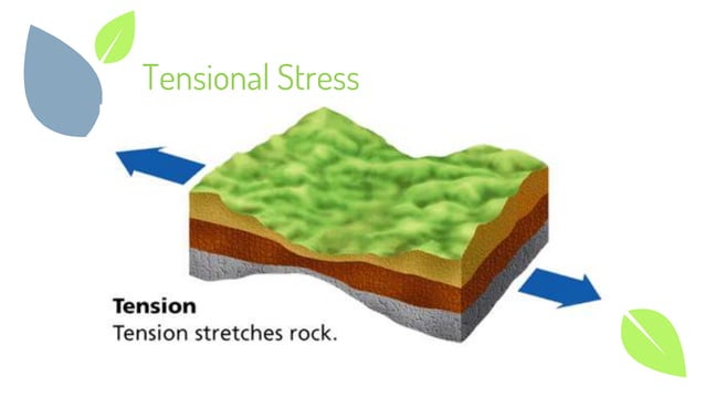 How rocks behave under different types of stress | PPTX