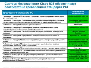 Как маршрутизатор Cisco ISR помогает выполнить требования PCI DSS | PPT