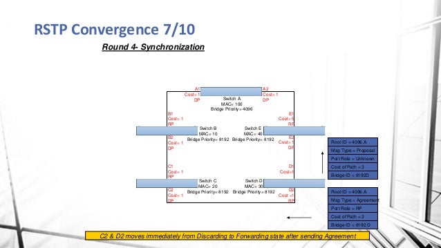 How STP and RSTP Works