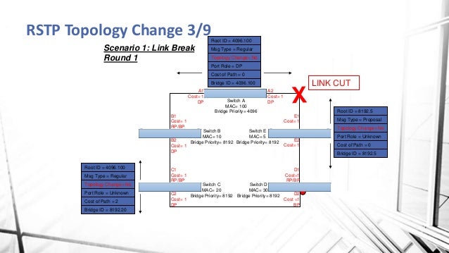 How STP and RSTP Works