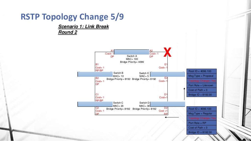 How STP and RSTP Works
