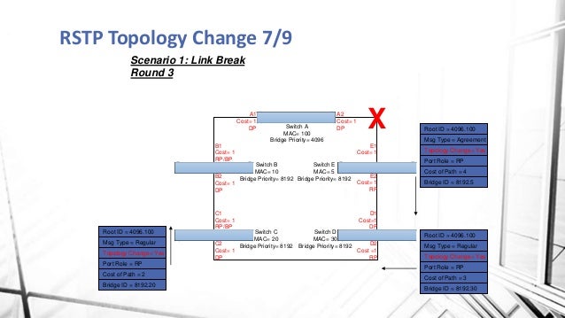 How STP and RSTP Works