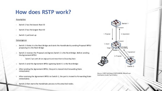 How STP and RSTP Works