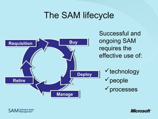 How SAM can help our company | PPT