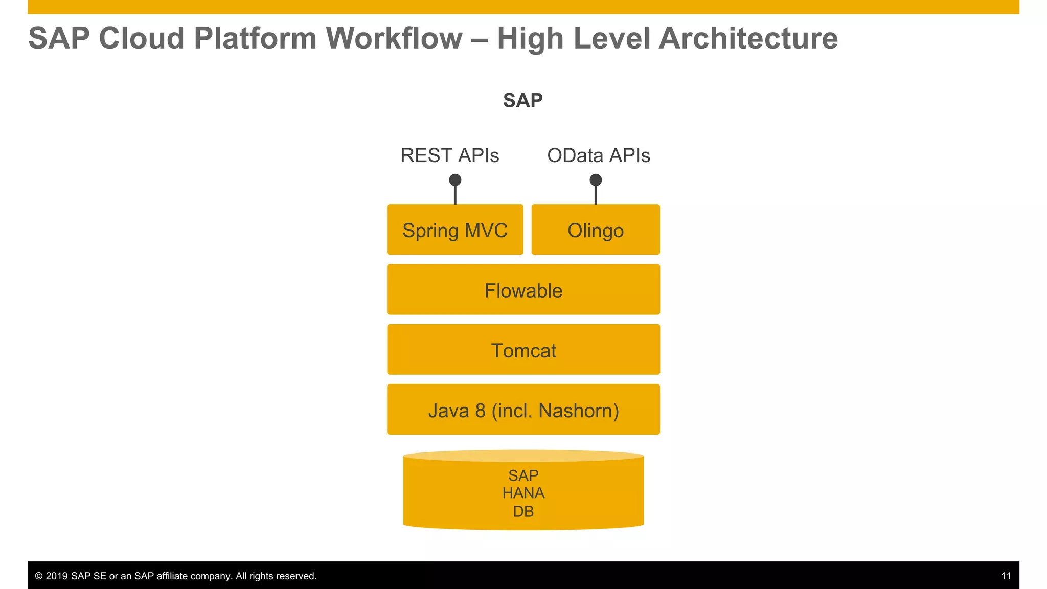 How SAP uses Flowable as its BPMN engine for SAP CP Workflow | PDF | Cloud Computing | Internet