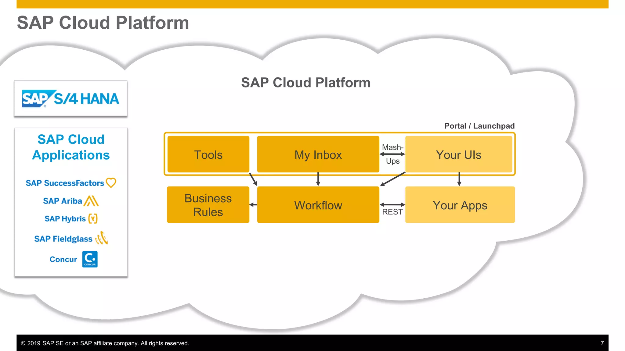 How SAP uses Flowable as its BPMN engine for SAP CP Workflow | PDF ...