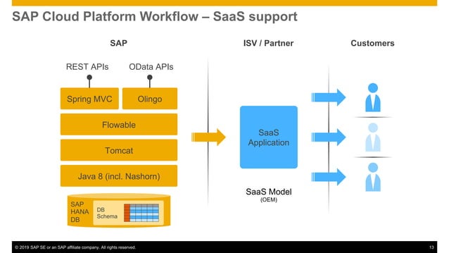 How SAP uses Flowable as its BPMN engine for SAP CP Workflow | PPT
