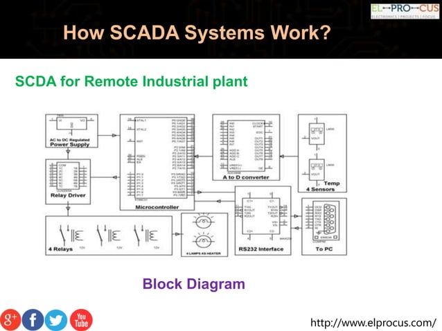 How scada systems work | PPTX