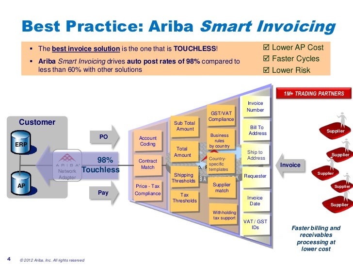Straight Through Processing Best Practices