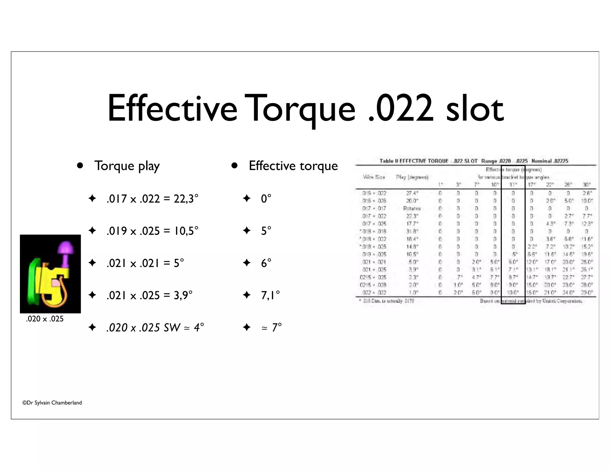 How SPEED Appliance is Effective in Torque Control, Space Closure and ...