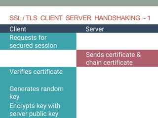 How ssl works | PDF