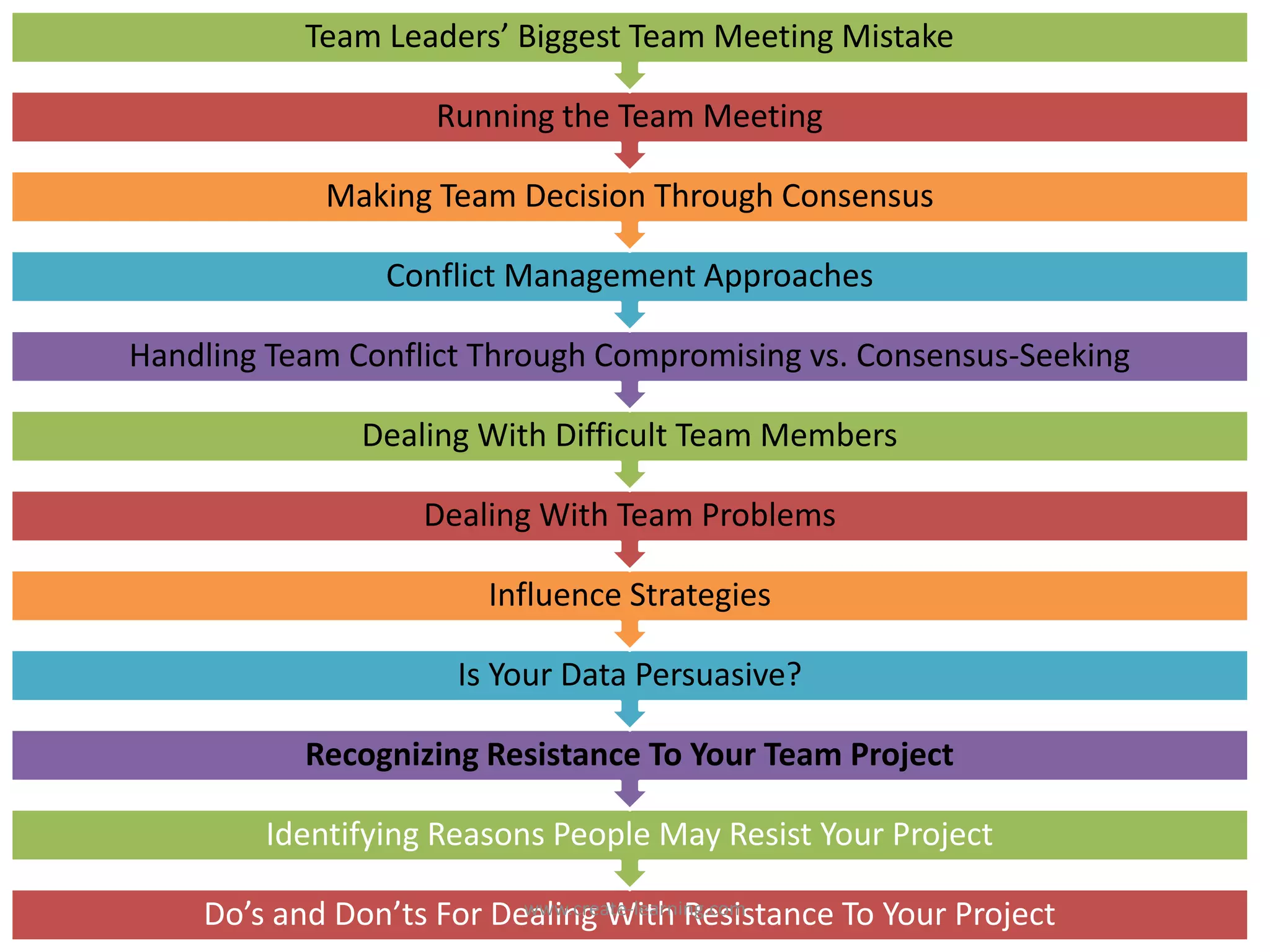 How Teams Work Recognizing Resistance to Team Work | PPTX | Science