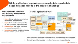 How Technology Will Shape Supply Chains of the Future | PPT