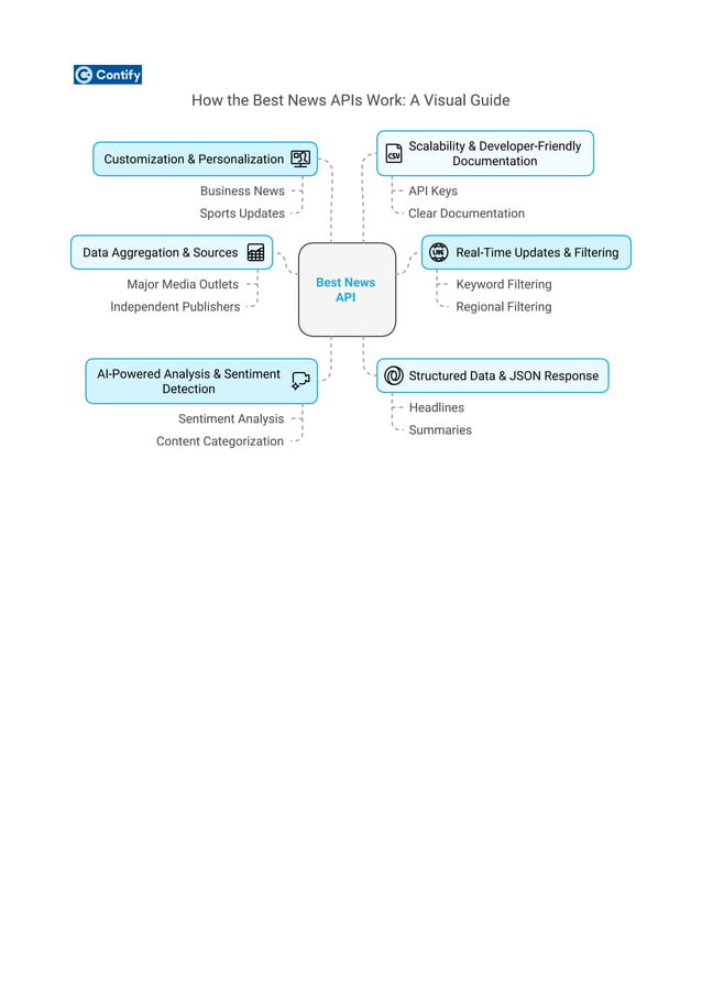How the Best News APIs Work: A Visual Guide | PDF