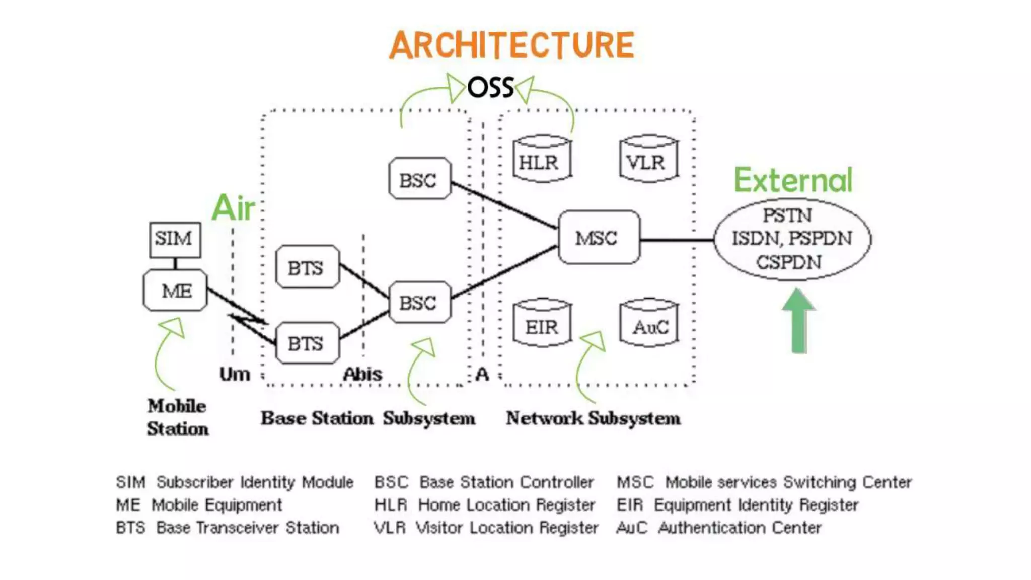 GSM architecture - How the cellular network works? | 1G & 2G | Arun | PPTX