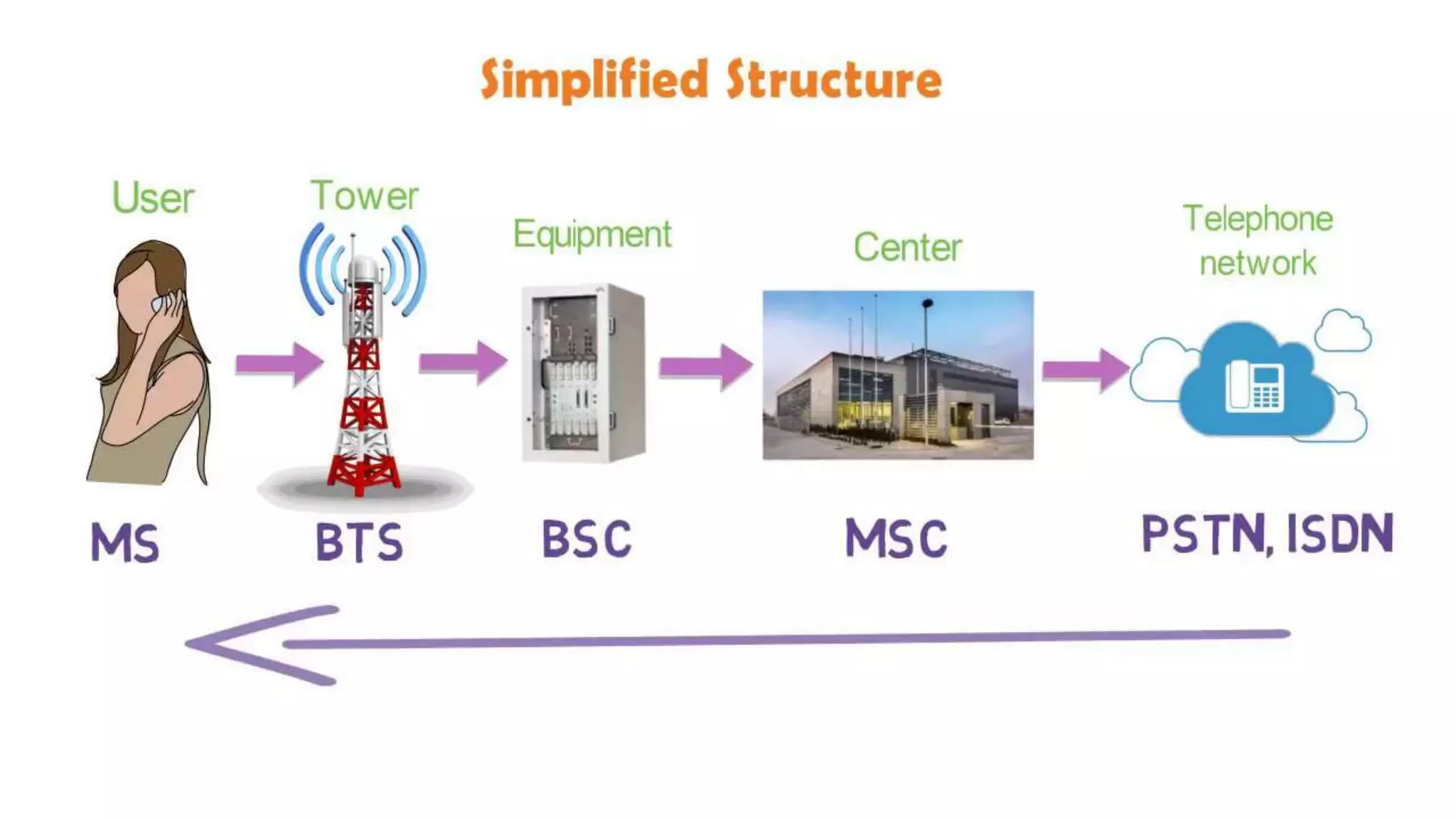 GSM architecture - How the cellular network works? | 1G & 2G | Arun | PPTX