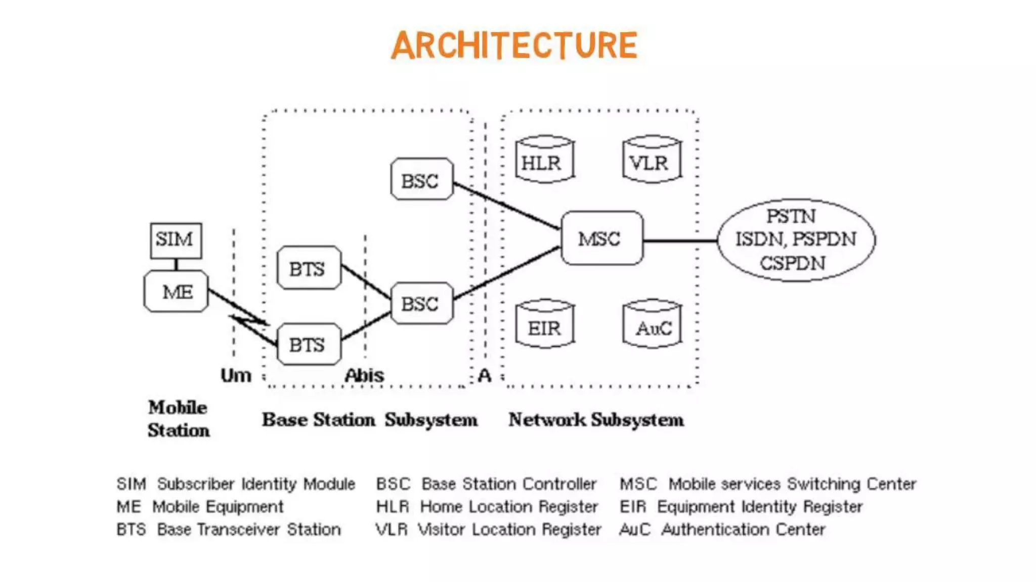 GSM architecture - How the cellular network works? | 1G & 2G | Arun | PPTX