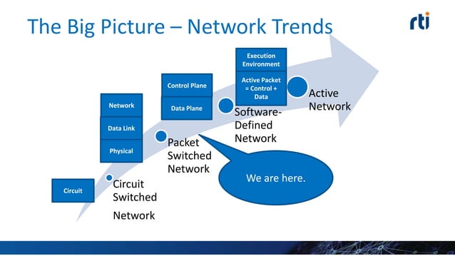 How the fusion of time sensitive networking, time-triggered ethernet and data centricity can ...