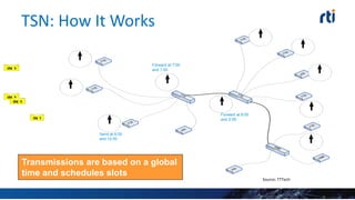 How the fusion of time sensitive networking, time-triggered ethernet and data centricity can ...