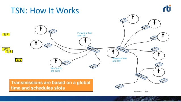 How The Fusion Of Time Sensitive Networking Time Triggered Ethernet